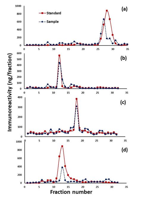 Figure S14 High Performance Liquid Chromatography Separation Of