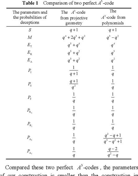 table 1 from construction of authentication codes with distrust
