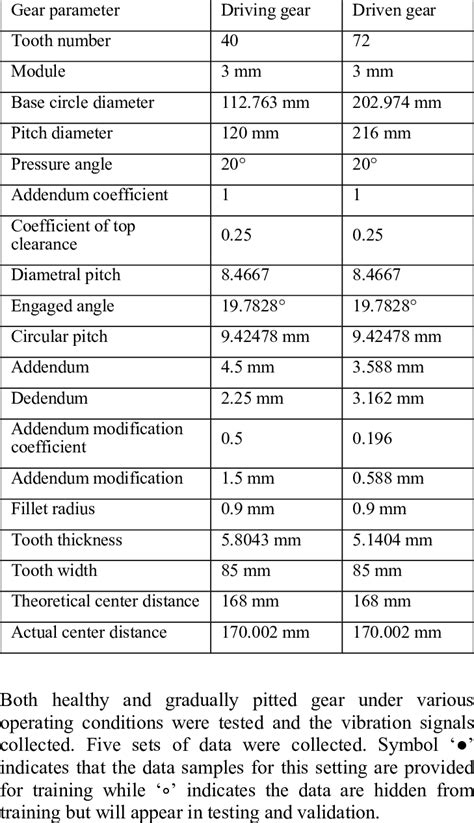 List Of Gear Parameters For The Tested Gearbox Download Scientific Diagram