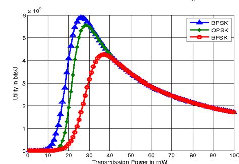Figure 4 From Game Theoretic Approach For Power Control Using Error Control Coding In Wireless