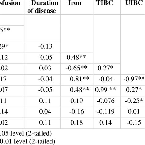 Intercorrelation Matrix Among Biomarkers Download Scientific Diagram