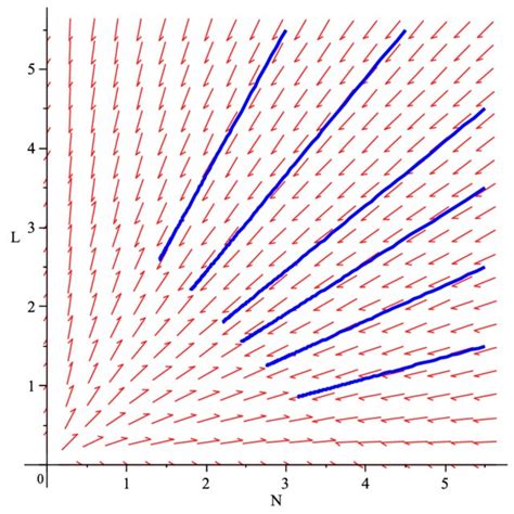 Transition Case D D Vector Field And Phase Portret For A A 03
