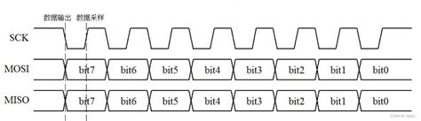 通信总线协议四 :spi华清远见spi寻址方式 Csdn博客 通信总线协议四 :spi华清远见spi寻址方式 Csdn博客