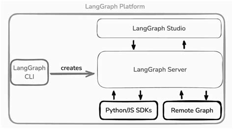 大模型agent应用：langchain、langgraph、llamaindex、spring Ai、autogen、semantic Kernellangchain Langgraph
