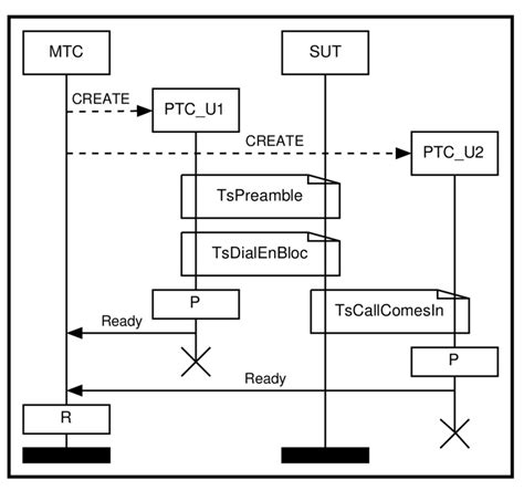 2 Pseudo MSC Documentation For A Test Case Download Scientific Diagram