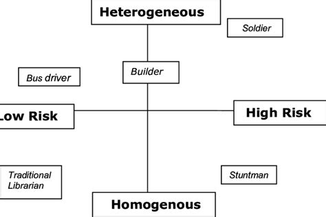 Diagram Of Risk And Homogeneity Predictability Levels Download