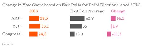 If Delhi Exit Polls Are Accurate AAP Has Just Upended Our Idea Of India Under Modi