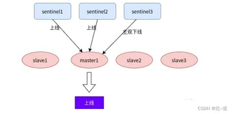 Redis高可用:哨兵机制(redis Sentinel)详解 Redis高可用:哨兵机制(redis Sentinel)详解