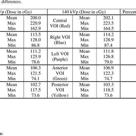 PDF Effects Of The Difference In Tube Voltage Of The CT Scanner On Dose Calculation