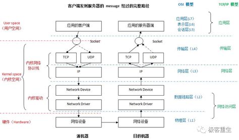 Linux网络子系统 Csdn博客