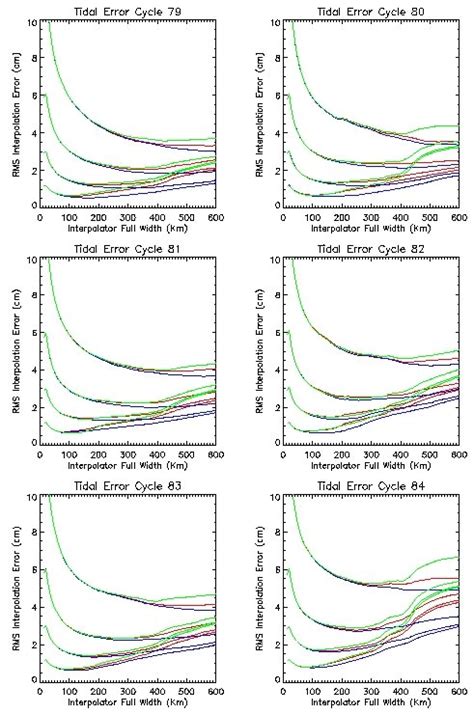 19 Interpolation Of Residual Tidal Signal Comparison Of Rms Linear