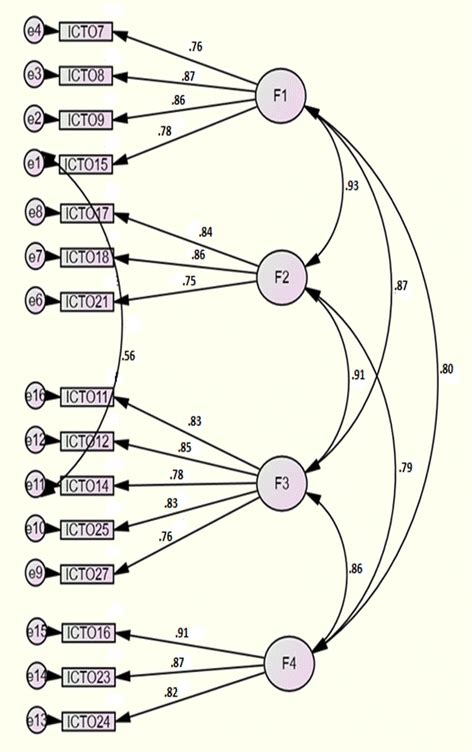 First Order Confirmatory Factor Analysis Download Scientific Diagram