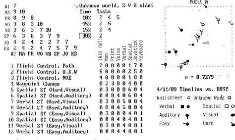 Figure 2 From Predictive Performance Models And Multiple Task Performance Semantic Scholar