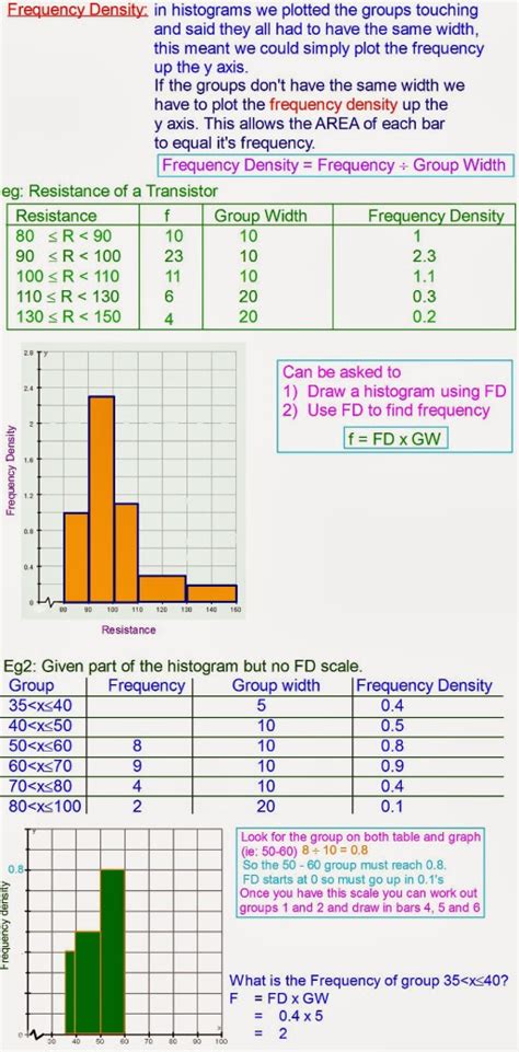 Mr Rouches Maths Frequency Density