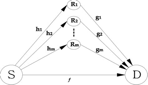 Figure 1 From Performance Analysis Of Cooperative Diversity Wireless Networks Over Nakagami M