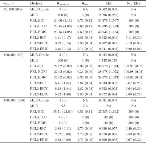 Table 1 From A New Scope Of Penalized Empirical Likelihood With High