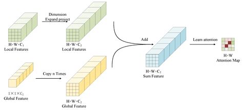 Convolutional Attention Network With Maximizing Mutual Information For Fine Grained Image