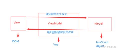 如何理解vue中的mvvmmvvm从方法动态获取数据 Csdn博客 如何理解vue中的mvvmmvvm从方法动态获取数据 Csdn博客
