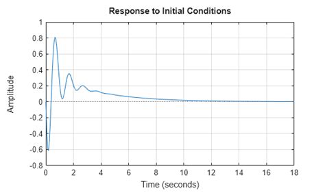 Plotting System Responses Matlab And Simulink Plotting System Responses Matlab And Simulink