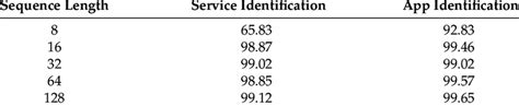 Effect Of Sequence Length Accuracy Download Scientific Diagram