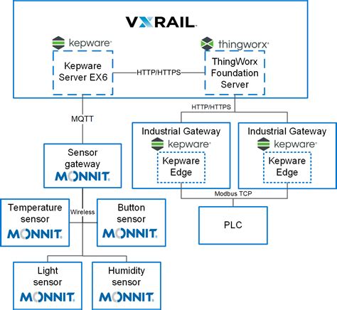 Overview Dell Validated Design For Manufacturing Edge With Ptc Design Guide Dell