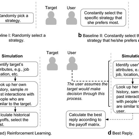 The Four Decision Processes M Represents The Sample Size Resulting Download Scientific Diagram