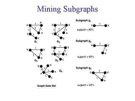 Mining Graphs Frequent Subgraph Mining Extend Association Rule