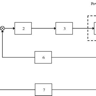 Shows The Closed Loop Control System For Torque And Speed Control Of