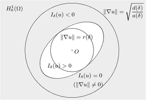 Figure 1 From On Potential Wells And Applications To Semilinear Hyperbolic Equations And