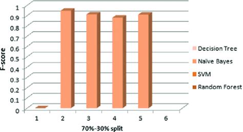F Score Of Each Classifier Download Scientific Diagram