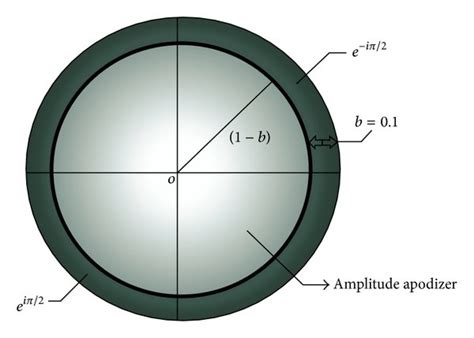 Generalized Scheme Of Complex Pupil Function Download Scientific Diagram