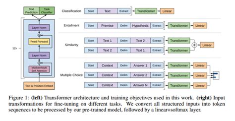 논문리뷰 Gpt1 Gpt2 Gpt3 차이와 한계