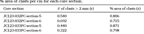 Table 1 From Automated Characterisation Of Glaciomarine Sediments Using X Ray Computed