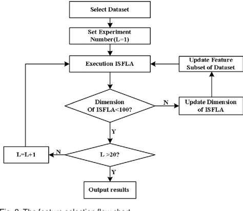 Figure 3 From Feature Selection For Optimized High Dimensional