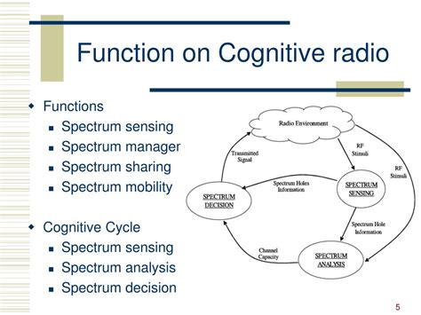 Ppt A Survey Of Spectrum Sensing Algorithm For Cognitive Radio Applications Powerpoint