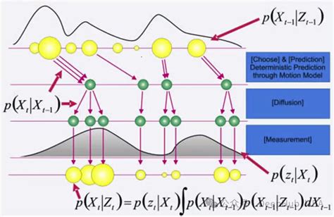 使用粒子滤波（particle Filter）进行视频目标跟踪 极术社区 连接开发者与智能计算生态