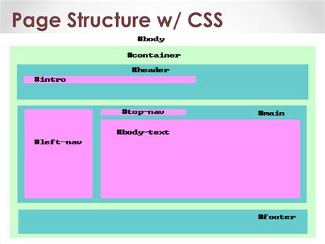 Ppt Creating A Webpage With External Css Powerpoint Presentation