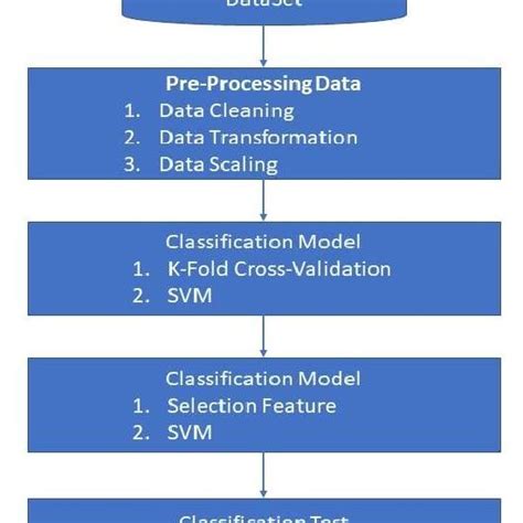 Confusion Matrix For Svm 4 Fold Cross Validation Classification Download Scientific Diagram