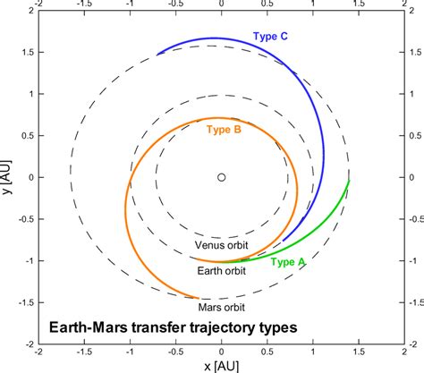 15 Trajectory Types A B And C See Text For Earth Mars And Download Scientific Diagram