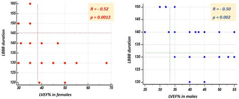 Correlation Between The Duration Of The Lbbb Qrs Complex And Lvef Download Scientific