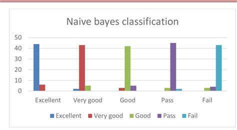 Figure from Performance comparison between Naïve Bayes and k Nearest Neighbor in predicting