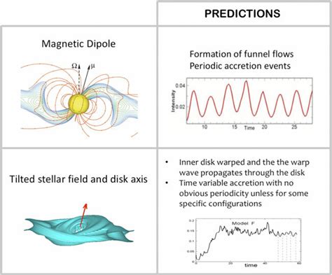 Some Predictions Of The Numerical Simulations Of Magnetospheric Download Scientific Diagram