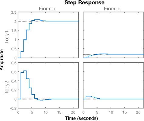 Figure 1 From Efficient Implementation Of Step Response Models For