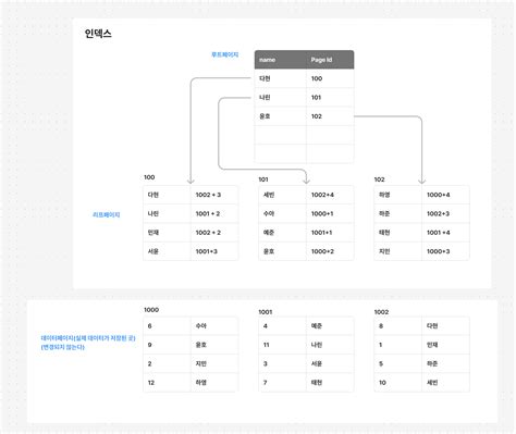 Clustered Index Non Clustered Index Mysql