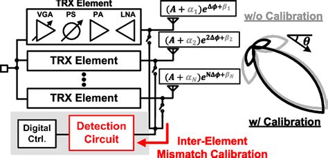 5g Phased Array Beamforming In Actual Conditions With Phase And