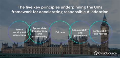 Cloudsource On Linkedin Govtech Responsibleai Publicsector Digitaltransformation