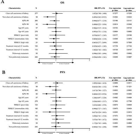 A Forest Plot For Subgroup Analysis Of Os B Forest Plot For Subgroup