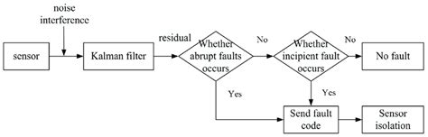 Flow Chart Of Sensor Fault Diagnosis Download Scientific Diagram