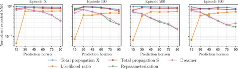 Figure 7 From Model Based Reinforcement Learning With Scalable