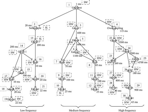 Dfg Graph Of The Robotic Vision Application Download Scientific Diagram